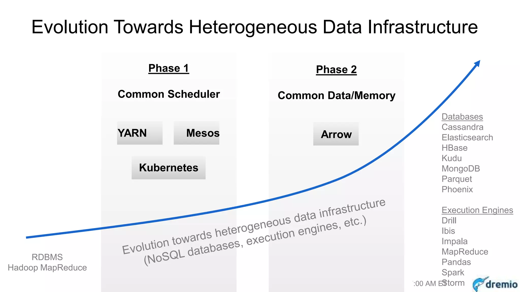 Apache Arrow - An Overview | PPT