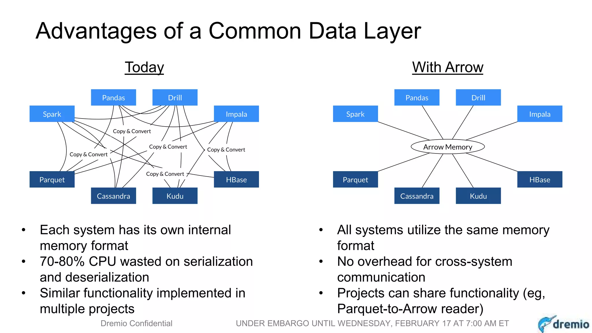 Apache Arrow - An Overview | PPT
