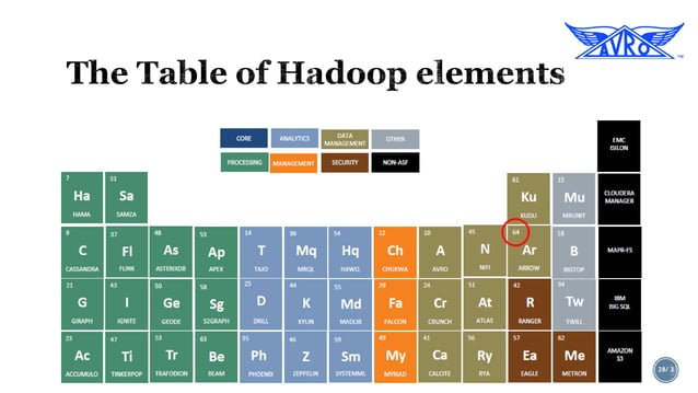 Apache avro and overview hadoop tools | PDF
