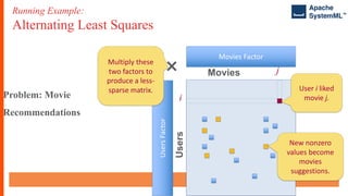 SystemML - Declarative Machine Learning | PPT