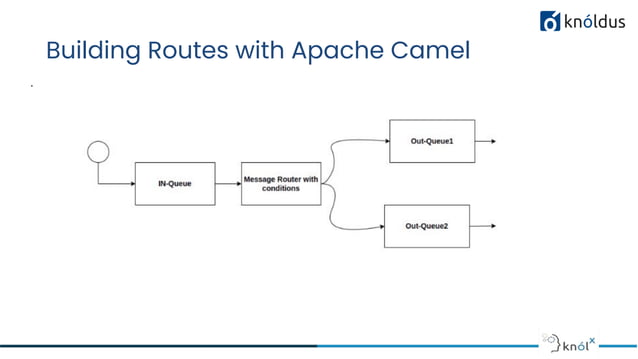 Apache Camel with Spring boot | PDF | Programming Languages | Computing