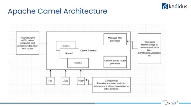 Apache Camel with Spring boot | PDF | Programming Languages | Computing