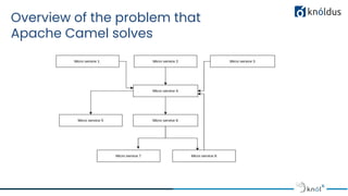 Apache Camel with Spring boot | PPT