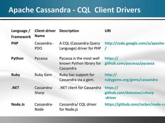 Apache cassandra | PPT