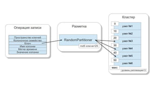 Apache cassandra (rus) | PPTX