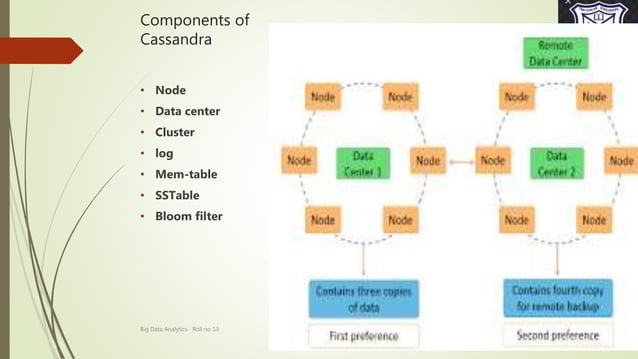Apache cassandra | PPT