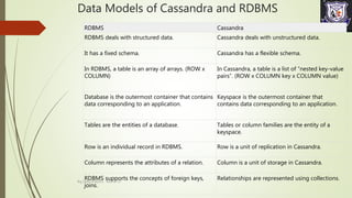 Apache cassandra | PPT