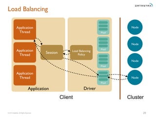 Datastax Cassandra Architecture