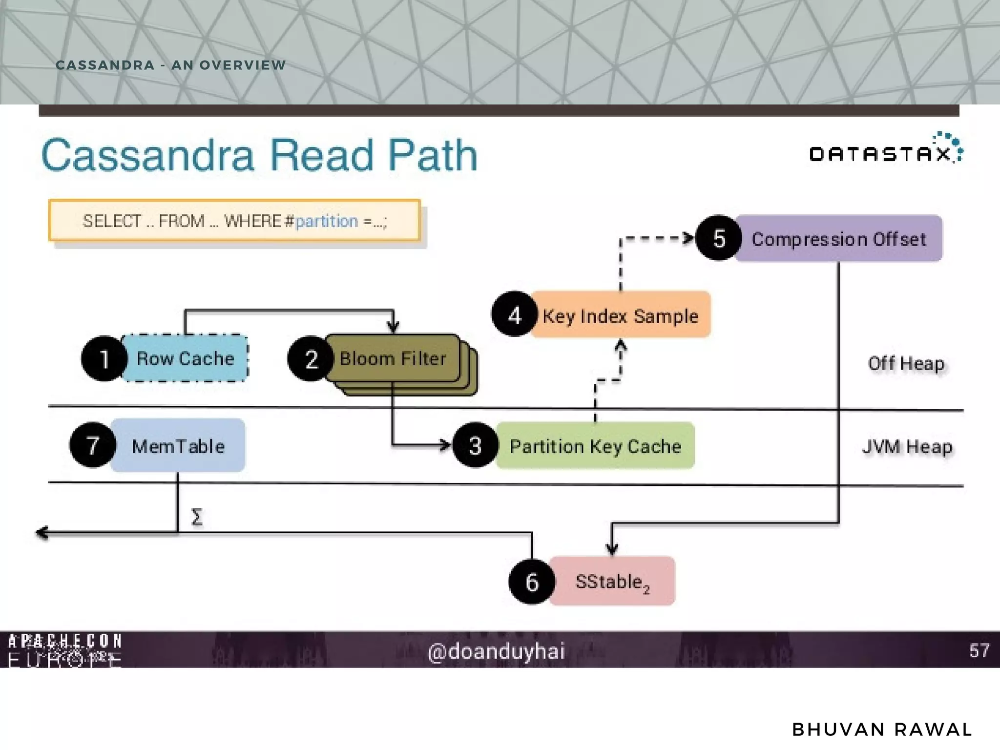Apache Cassandra Architecture Internals Ppt