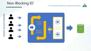Apache cassandra nio | PPT