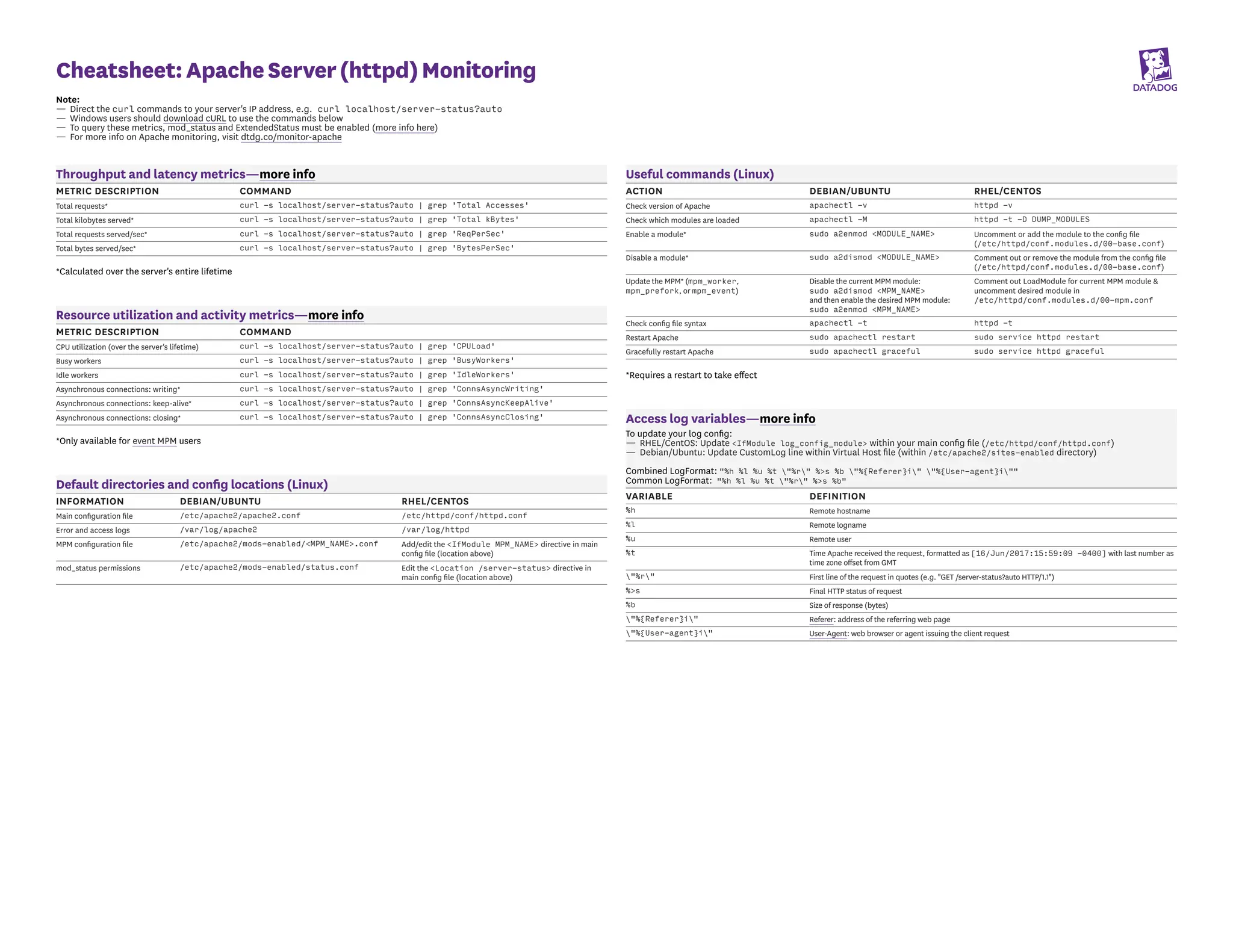 Apache Cheat Sheet | PPT Apache Cheat Sheet | PPT
