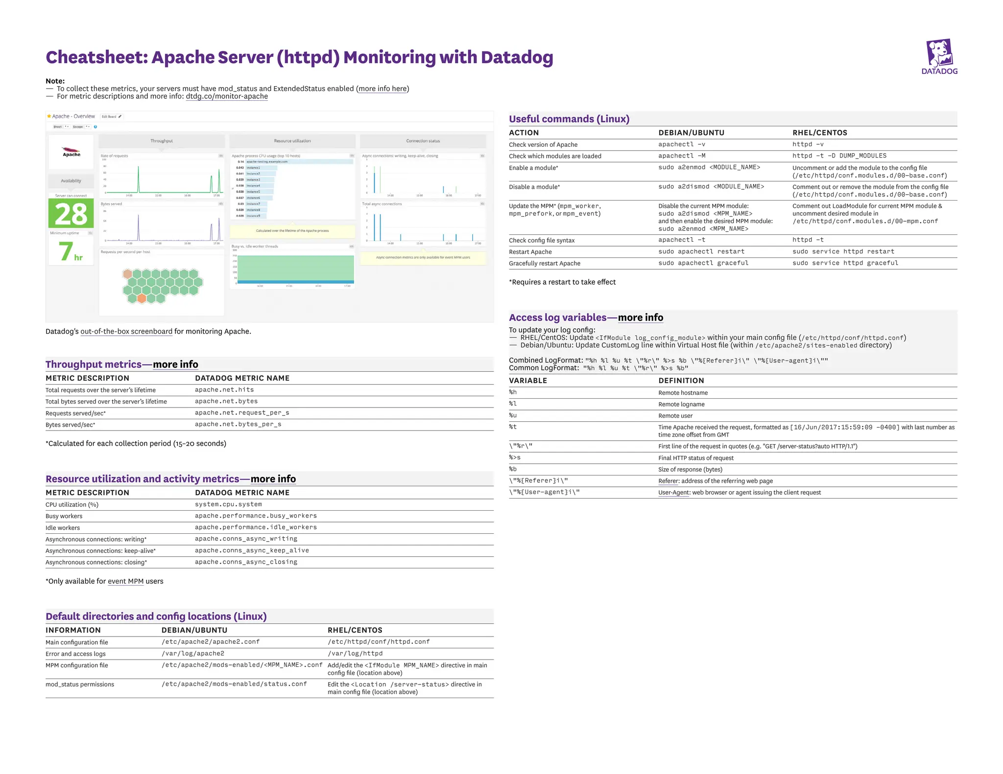 Apache Cheat Sheet | PDF