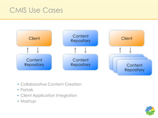 Apache Chemistry: The Alfresco Open Source Implementation of CMIS | PDF