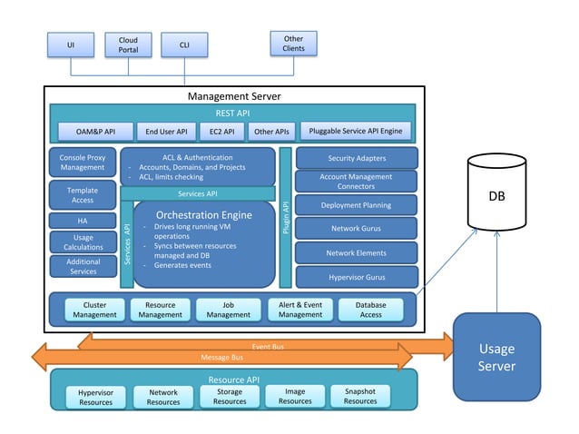 Apache CloudStack Architecture by Alex Huang | PPTX