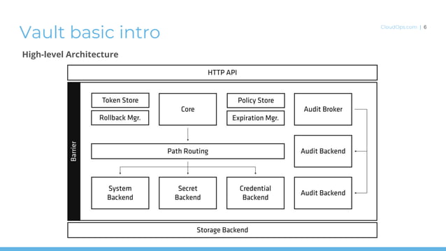 Apache CloudStack Integration with HashiCorp Vault | PPT