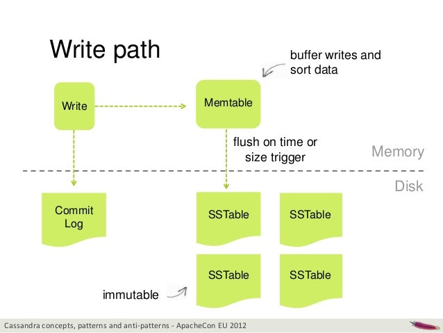 Cassandra Concepts Patterns And Anti Patterns