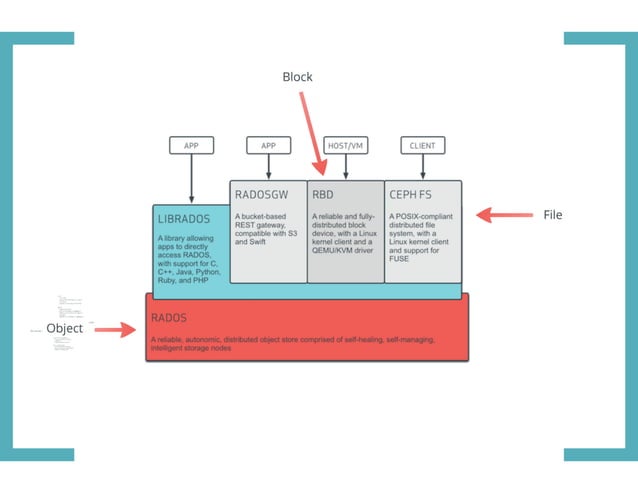 Powering CloudStack with Ceph RBD - Apachecon | PPT
