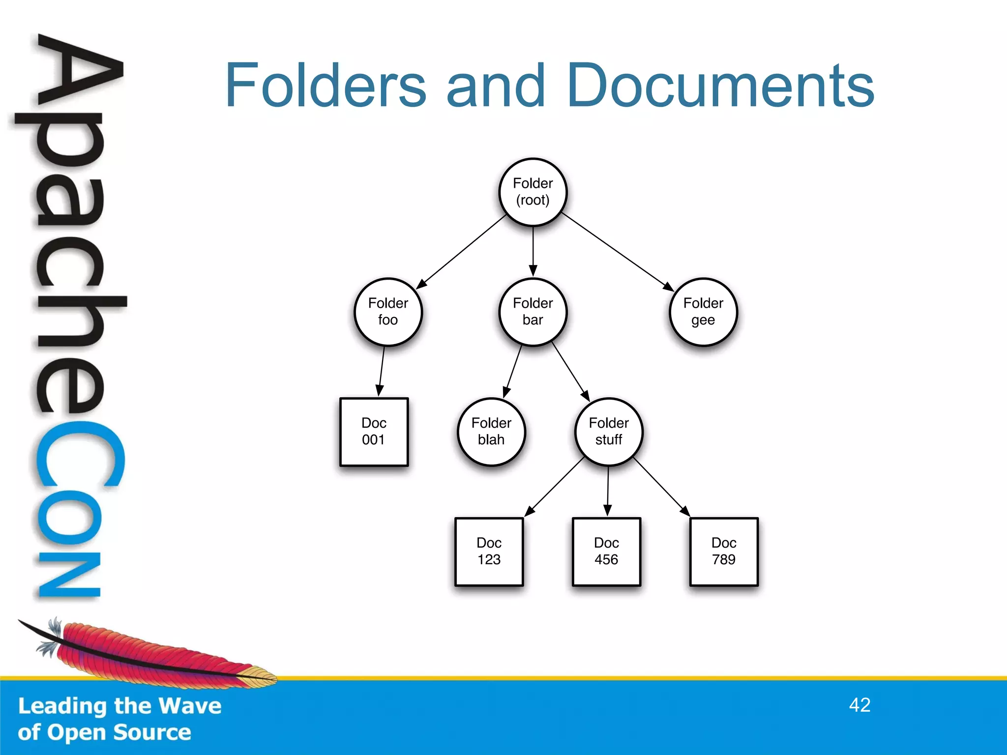 CMIS and Apache Chemistry (ApacheCon 2010) | PPT