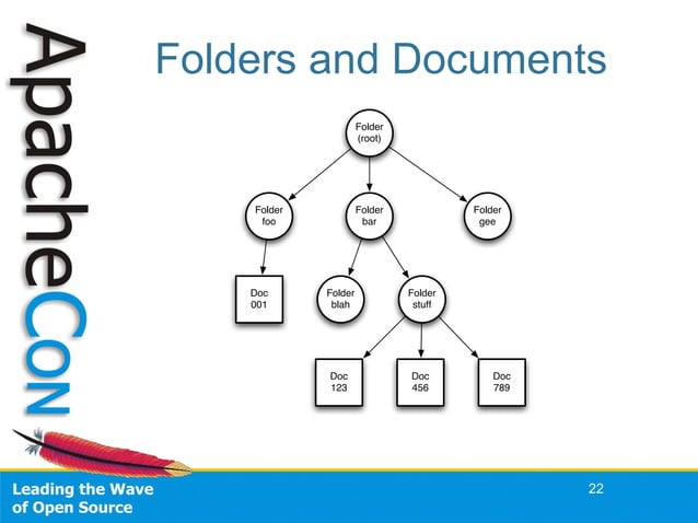 CMIS and Apache Chemistry (ApacheCon 2010) | PPT