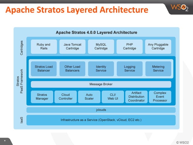 Essential Elements of an Enterprise PaaS | PPT