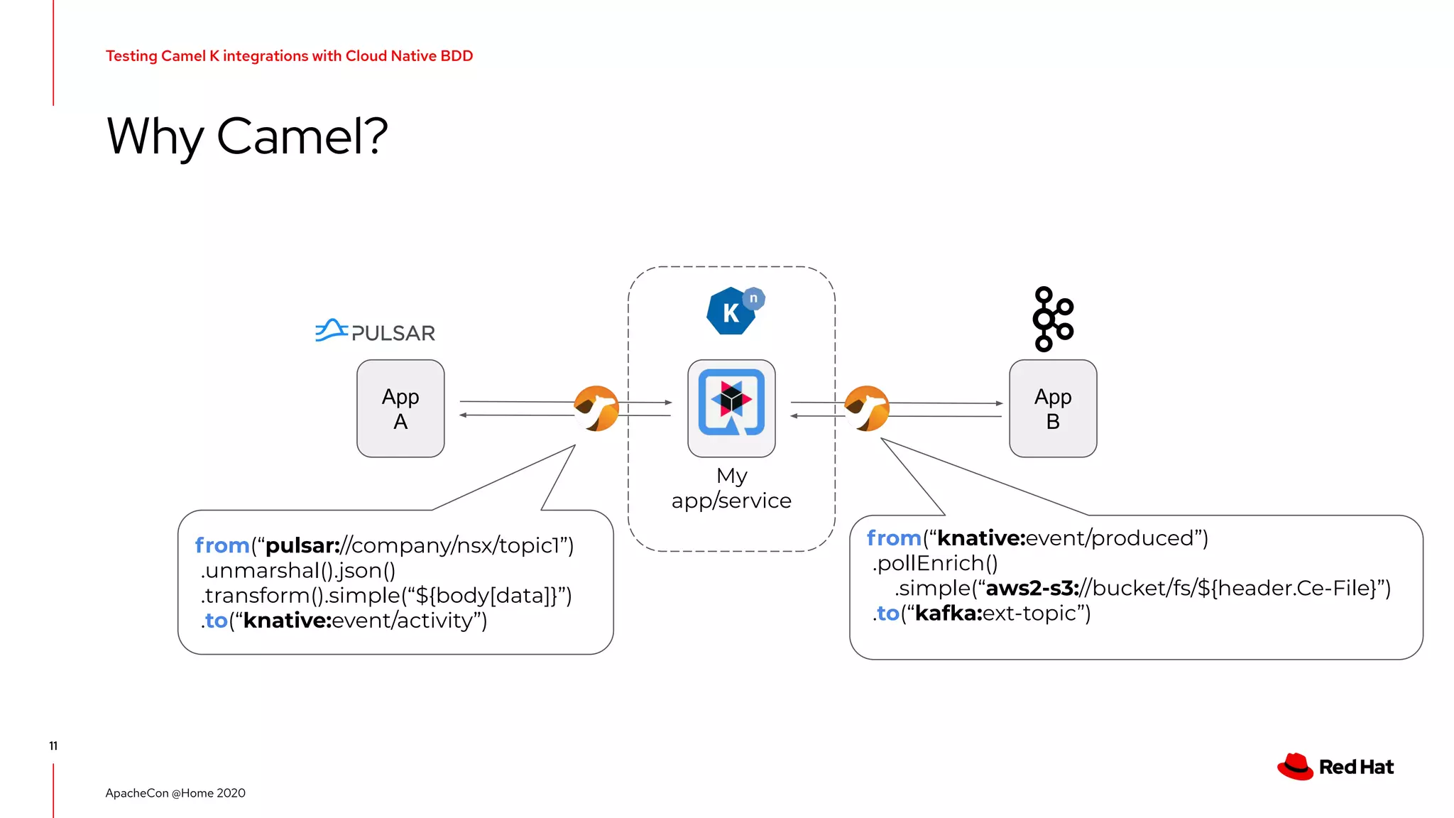 ApacheCon Testing Camel K with Cloud Native BDD | PPT