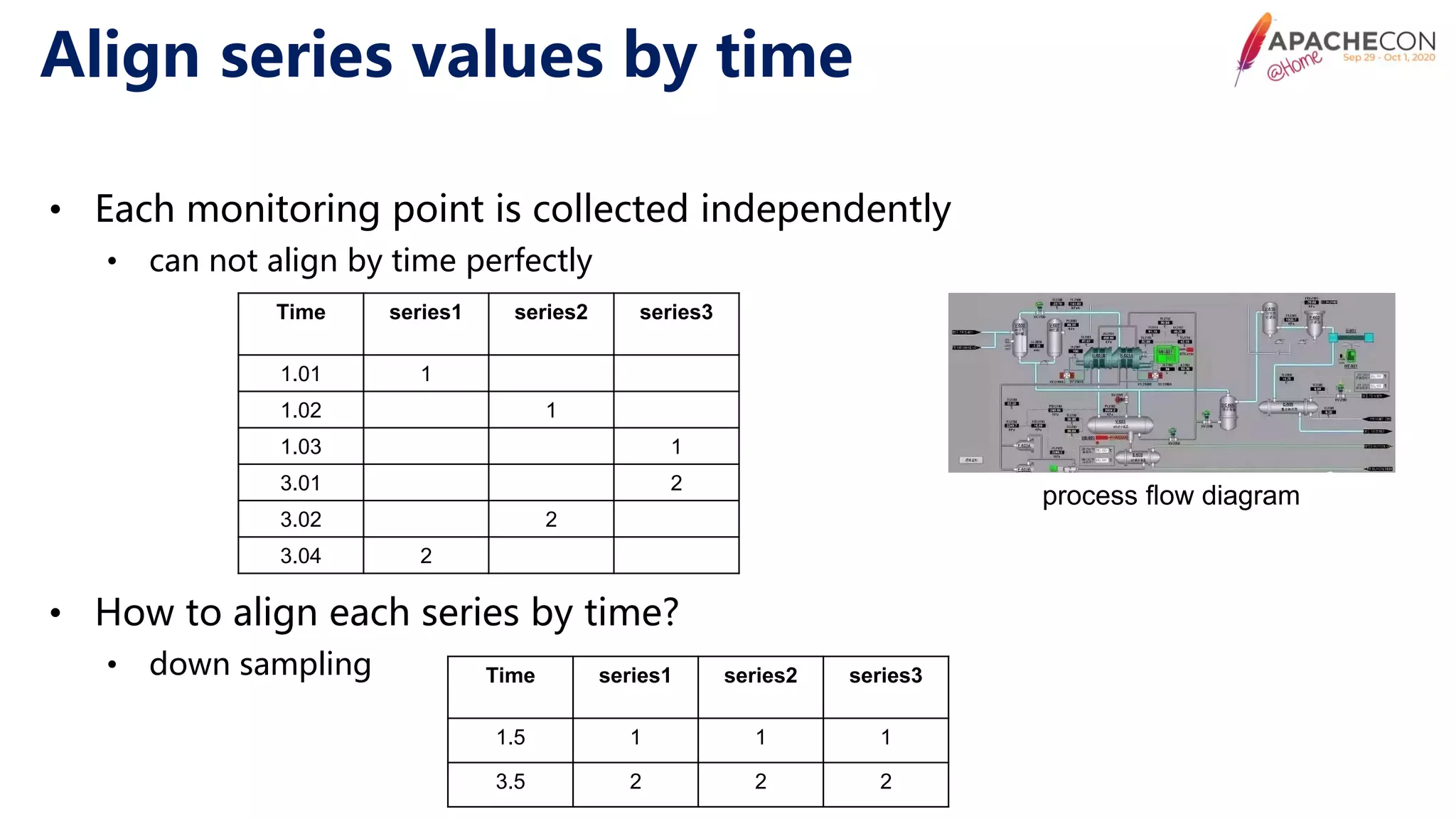 Apache Con 2020 Use Cases And Optimizations Of Iotdb Ppt