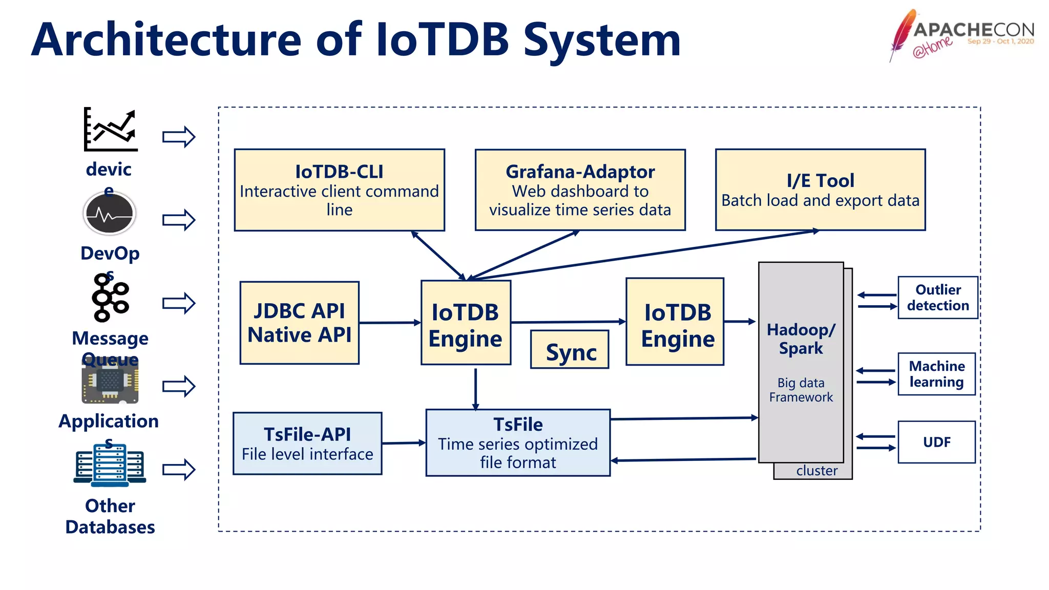 Apache Con 2020 Use Cases And Optimizations Of Iotdb Ppt