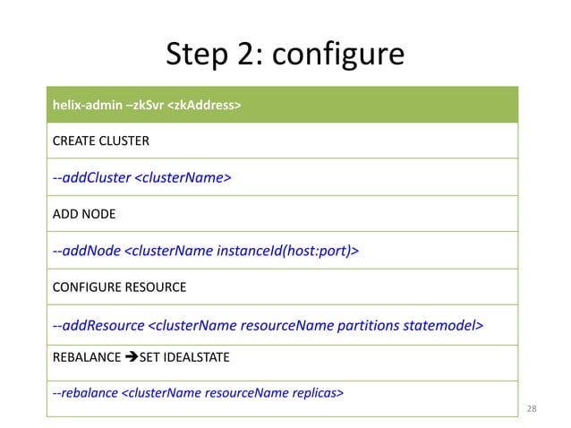 Apache Helix presentation at ApacheCon 2013 | PPT