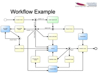 Integrating Apache Syncope with Apache CXF | PPT