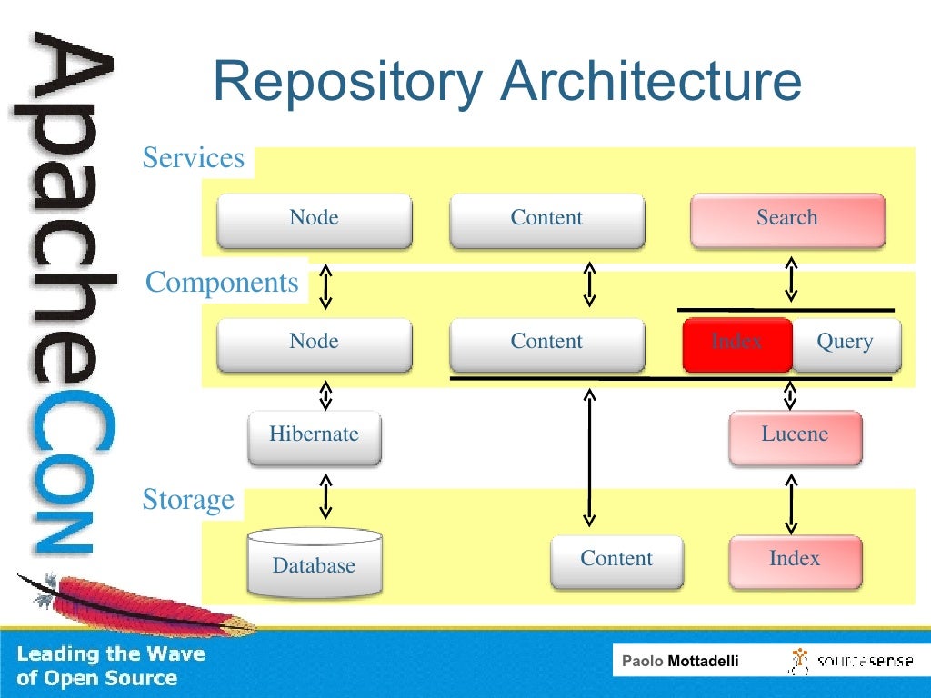 Repository Architecture Services Components Storage