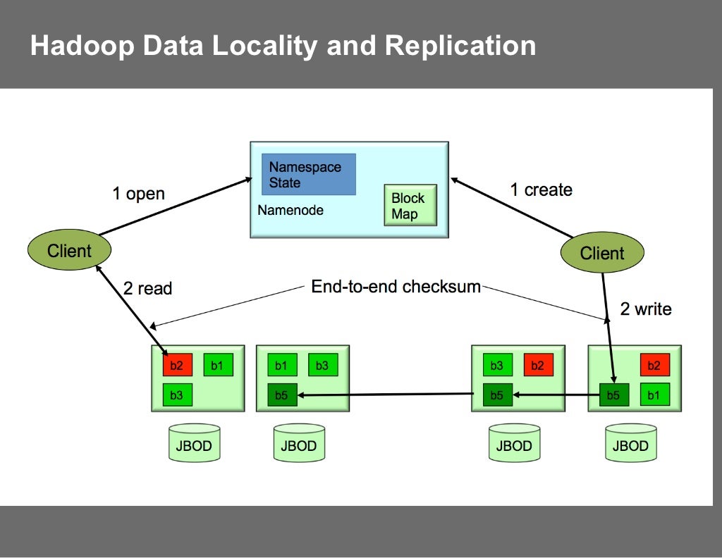 Hadoop Data Locality And Replication 
