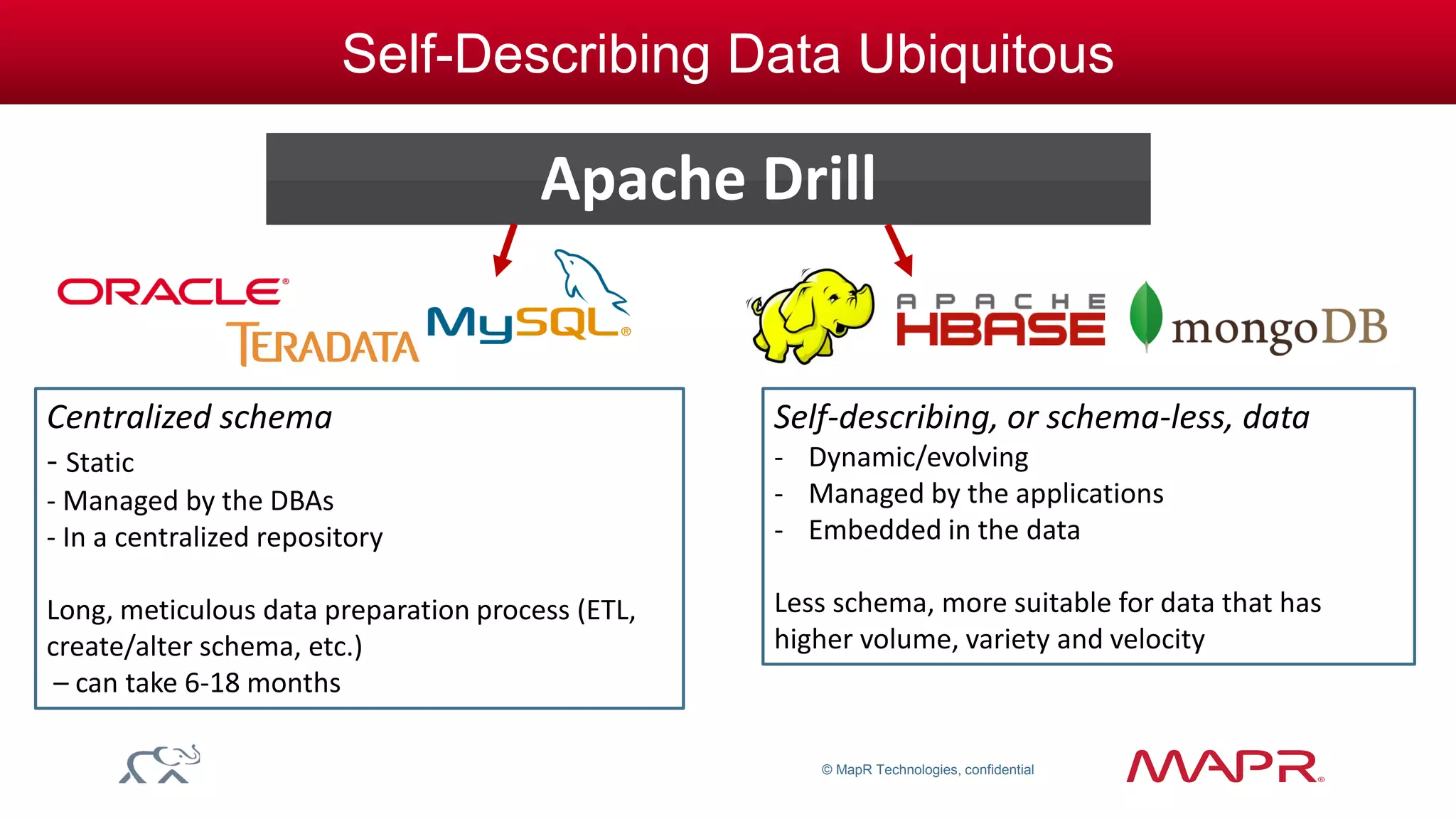 Apache Drill - Why, What, How | PDF | Databases | Computer Software and Applications