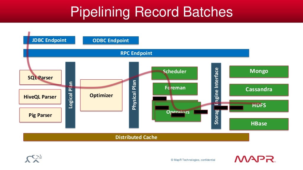 Apache Drill - Why, What, How