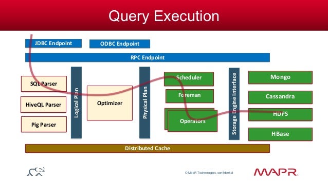 Apache Drill: Building Highly Flexible, High Performance Query Engine…