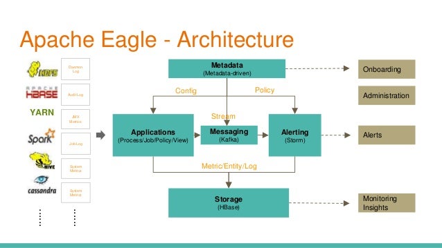 Apache Eagle: Architecture Evolvement and New Features