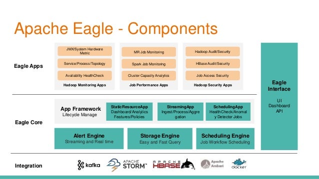 Apache Eagle: Architecture Evolvement and New Features