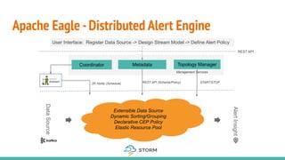 Apache Eagle Architecture Evolvement | PPT