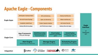 Apache Eagle Architecture Evolvement | PPT