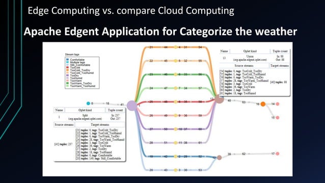 Apache edgent with STM32f401 to watson iot platform | PPT