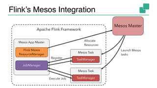 Apache Flink Meets Apache Mesos And DC/OS @ Mesos Meetup Berlin | PPT