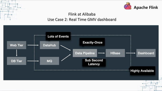 Apache Flink 101 - the rise of stream processing and beyond | PPT