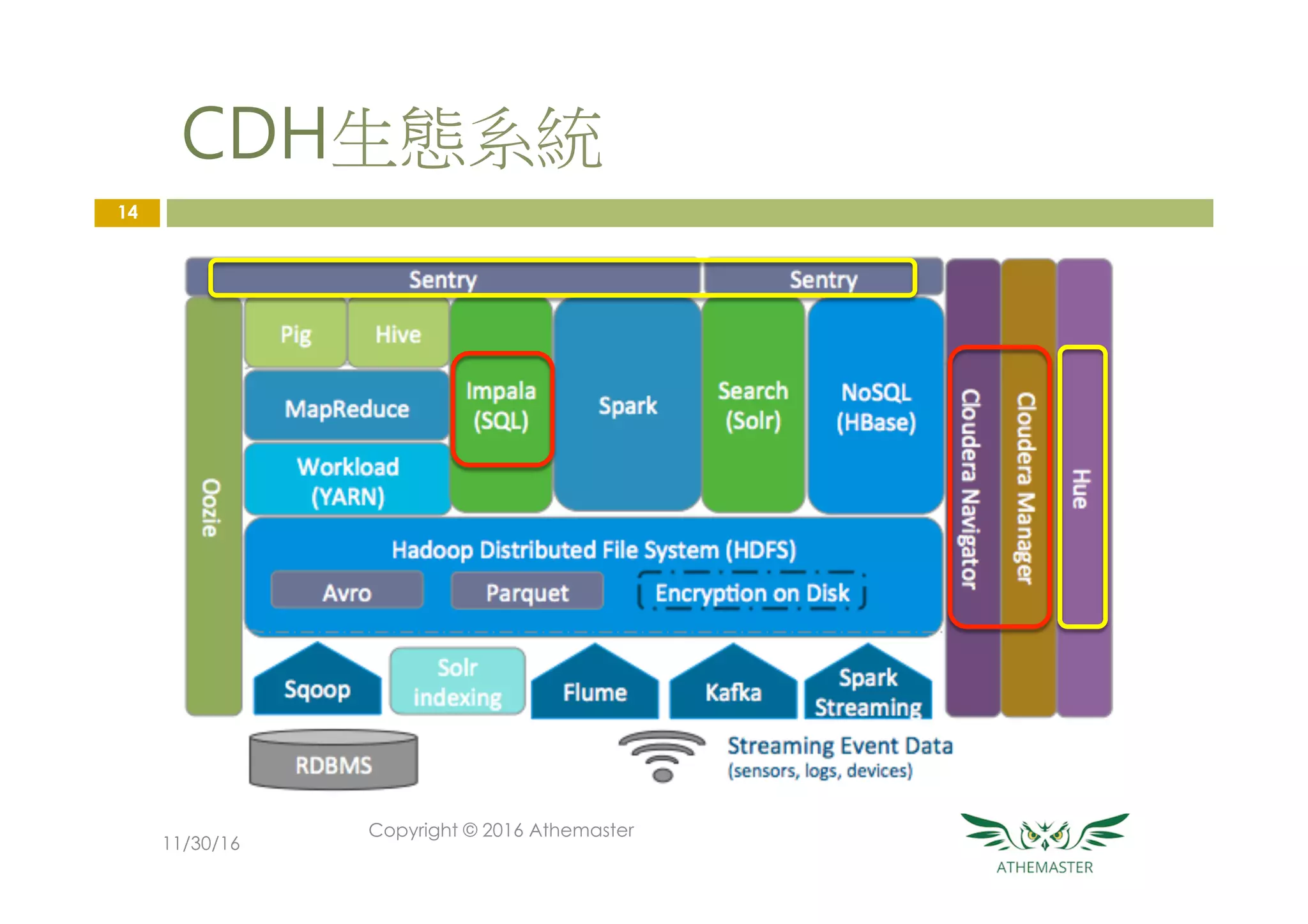 Apache hadoop and cdh(cloudera distribution) introduction 基本介紹 | PPT