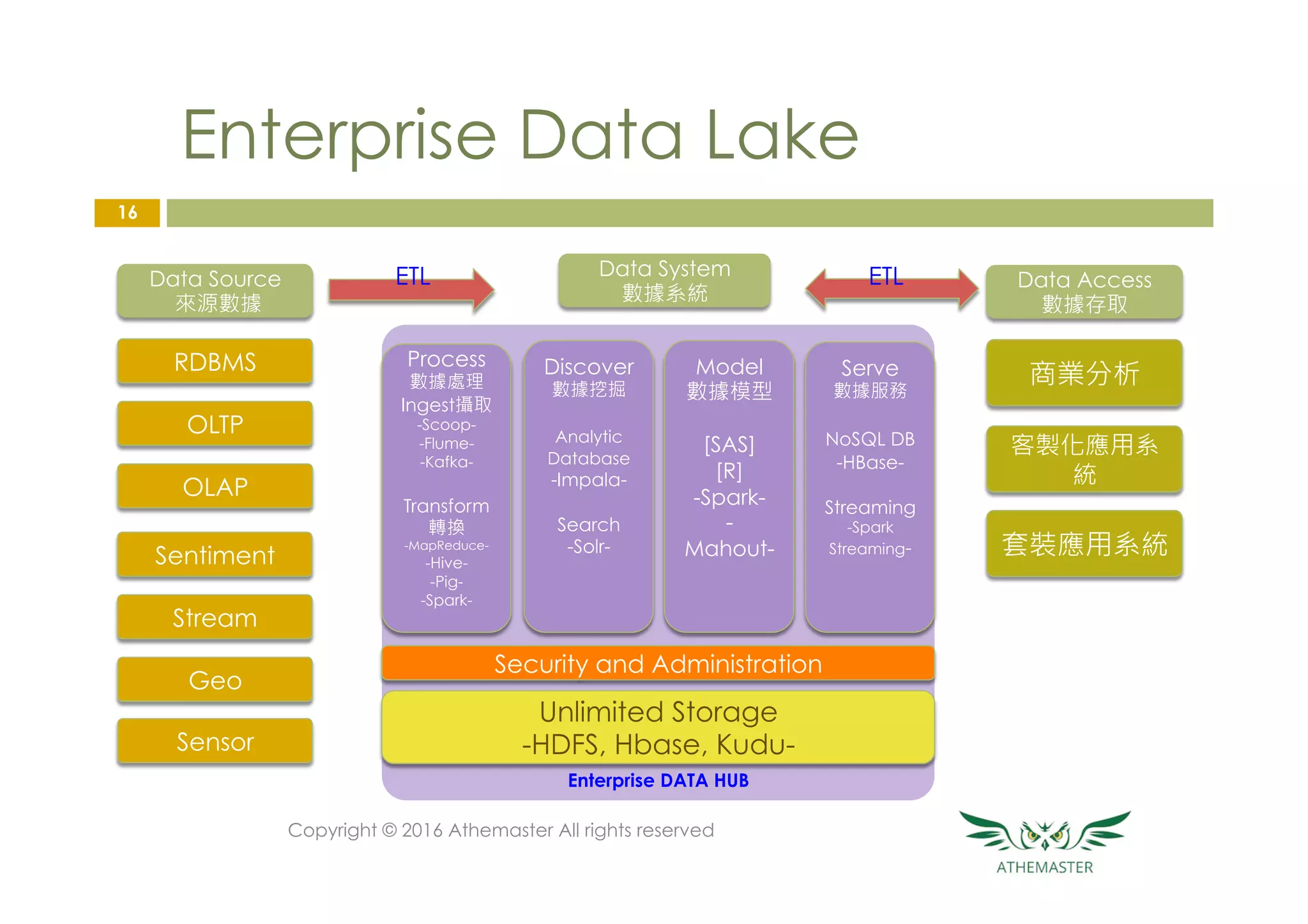 Apache hadoop and cdh(cloudera distribution) introduction 基本介紹 | PPT