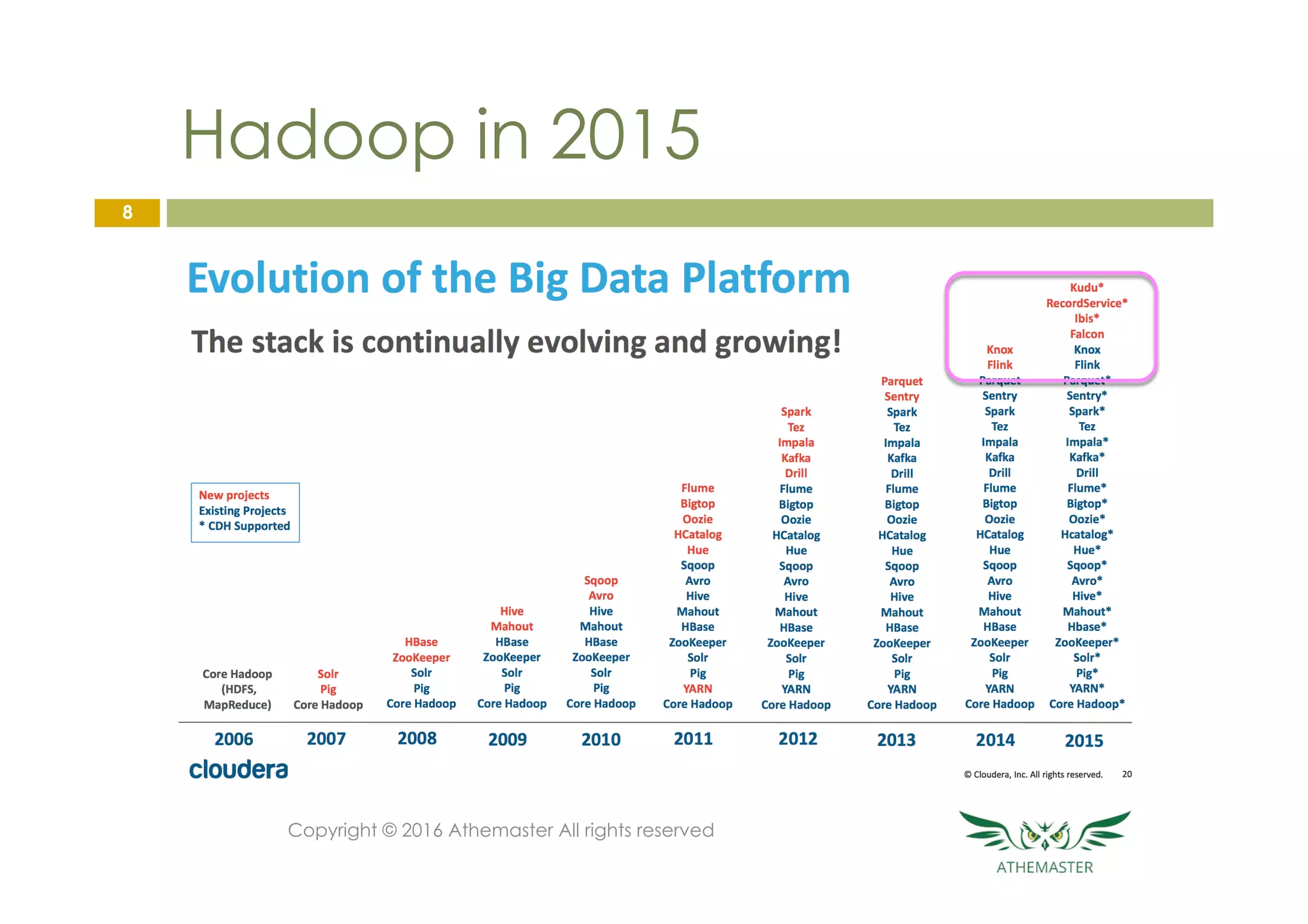Apache hadoop and cdh(cloudera distribution) introduction 基本介紹 | PPT