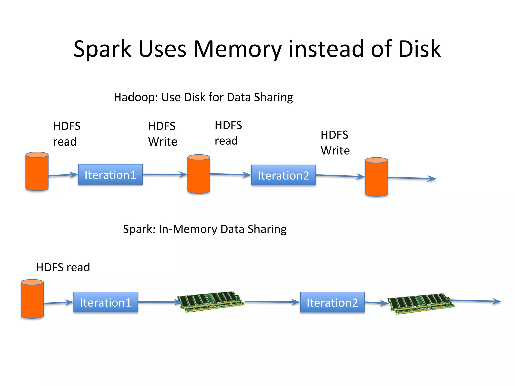 Apache Hadoop And Spark Introduction And Use Cases For Data Analysis Ppt