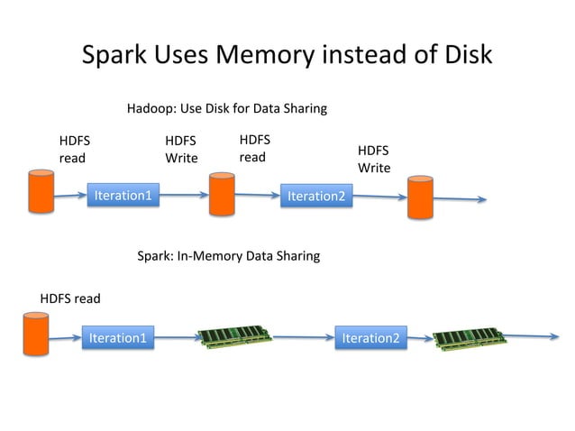 Apache Hadoop and Spark: Introduction and Use Cases for Data Analysis | PPT