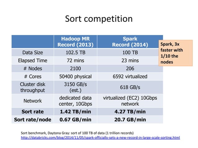Apache Hadoop and Spark: Introduction and Use Cases for Data Analysis | PPT
