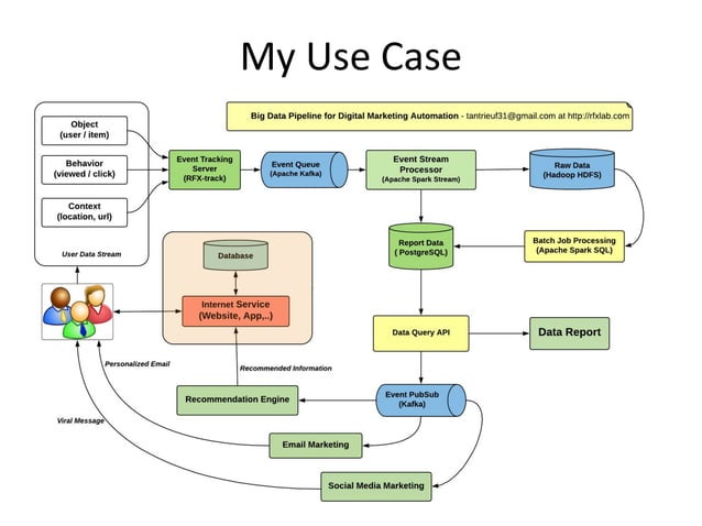 Apache Hadoop And Spark Introduction And Use Cases For Data Analysis Ppt