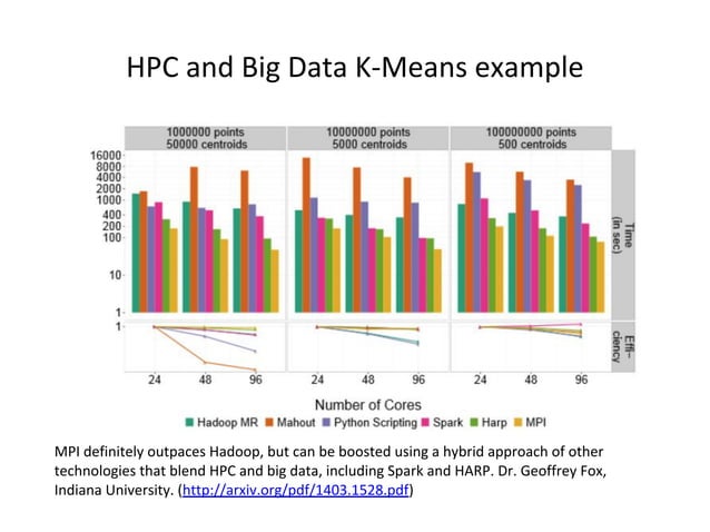 Apache Hadoop And Spark Introduction And Use Cases For Data Analysis Ppt