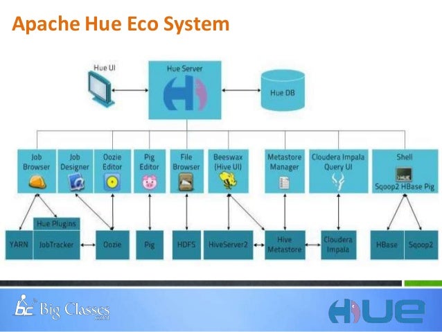 Apache Hadoop Hue Overview And Introduction